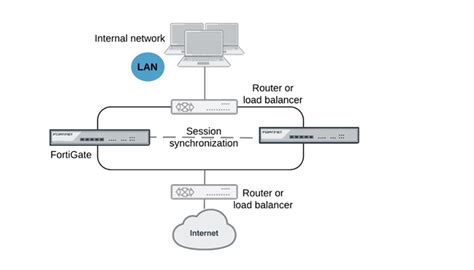technical tip fgsp session synchronization betwee fortinet community