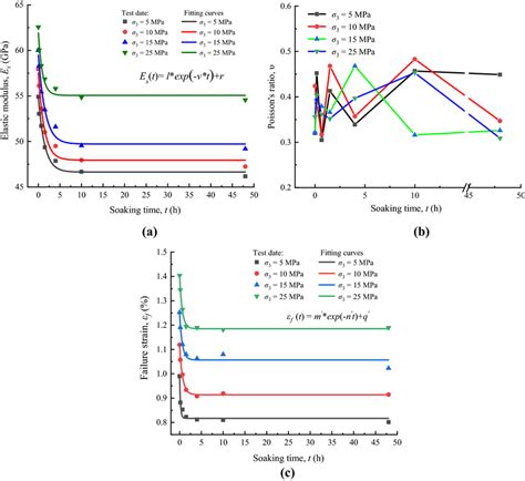 Variation Of The Deformation Parameters Of The Sandstone With Soaking