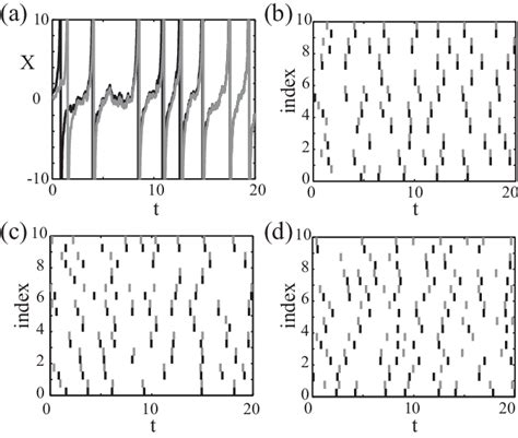 Responses Reliability Of A Pulse Coupled Network Of Quadratic