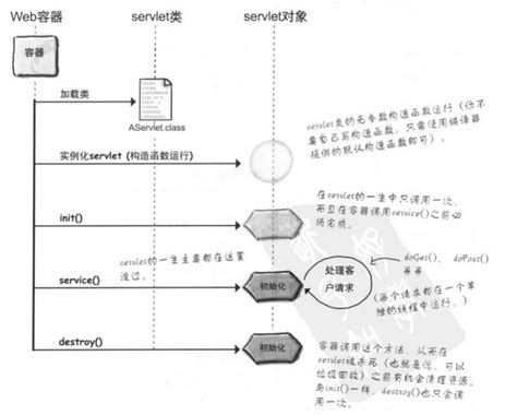 Servlet基础知识总结serlet 基础知识 Csdn博客