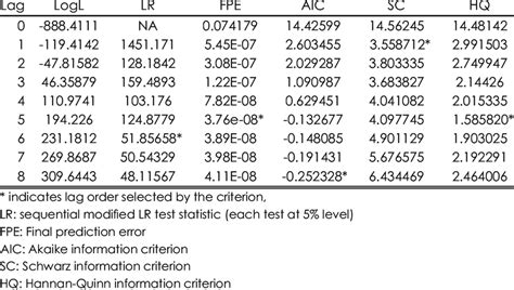 Var Lag Order Selection Criteria Download Scientific Diagram