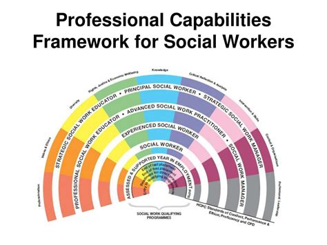 Ppt The Practice Educator S Role In Holistic Assessment Of The Professional Capabilities