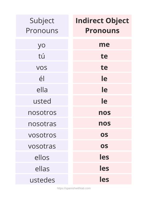 Spanish Indirect Object Pronouns Worksheet 68 Avery Marshall