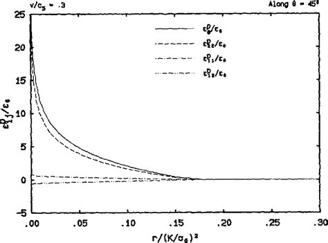 Figure 10 From Dynamic Crack Propagation In Elastic Perfectly Plastic Solids Under Plane Stress