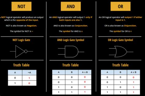 Cs 2425 Boolean Logicprogramming Languages And Integrated Development Environments