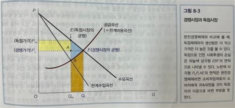 경쟁시장과 독점시장 그래프 지식in