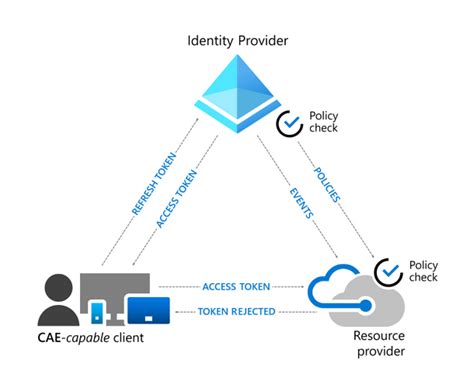 Azure Ad Continuous Access Evaluation Cae A First Look Modern