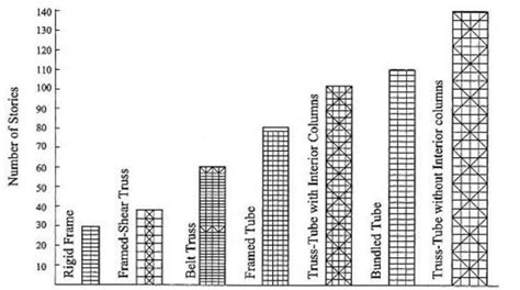 What Types Of Structural Systems Design Talk