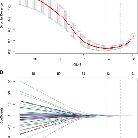 The Lasso Regression Was Used To Screen For Predictors A Crossing
