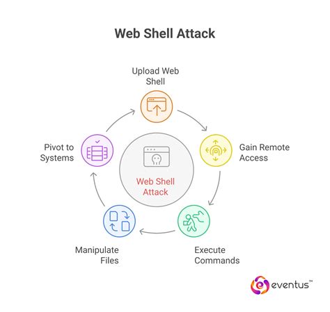 What Is Web Shell Attack Explanation Causes Working And Risks