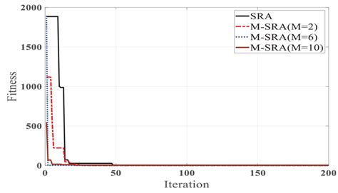 Iterative Curve Of Test Function 3 N 2 Download Scientific Diagram