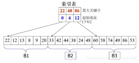 【数据结构】查找：基本概念及静态查找表（顺序查找、二分查找、索引查找）在数据结构中静态表的概念 Csdn博客