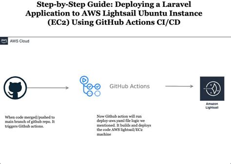 Developers Guide Step By Step Guide Deploying A Laravel Application
