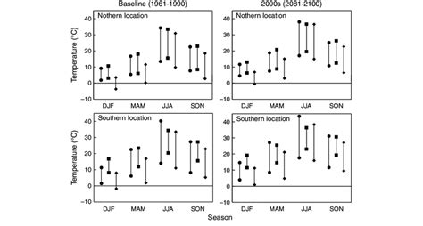 comparison of the minimum and maximum daily temperature projections