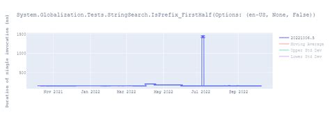 Perf Regressions In Systemglobalizationtestsstringsearch · Issue