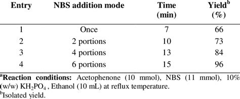 Effect Of Mode Of Addition Of Nbs A Download Table