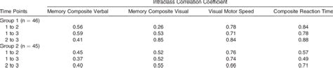 Intraclass Correlation Coefficient Values For Each Impact Composite Score Download Table
