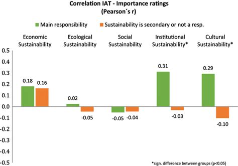 Correlation Between Iat Implicit And Self Reporting Explicit Measures Download Scientific