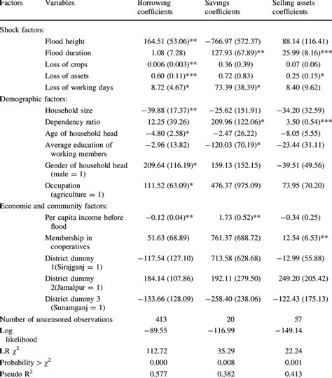 Determinants Of Coping Strategies Tobit Model Estimates Download