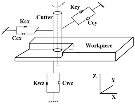 Dynamic Milling Model Of Thin Walled Parts Download Scientific Diagram