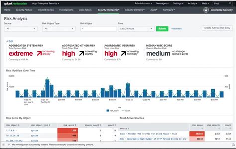 Siem Splunk Enterprise Security Acetokorean