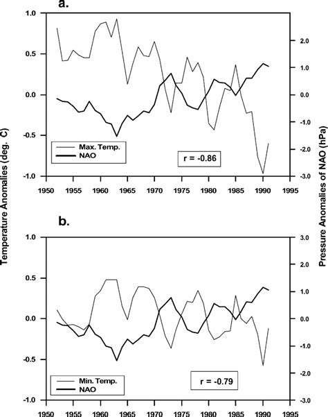 Smoothed Anomalies 5 Year Running Mean Of Israel Maximum And Minimum Download Scientific