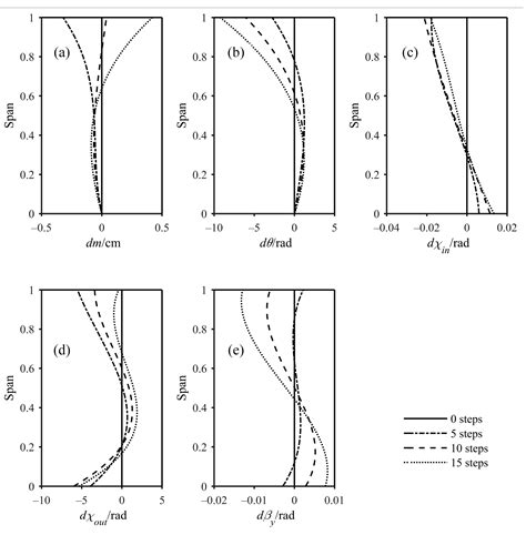 Aerospace Free Full Text An Intellectual Aerodynamic Design Method For Compressors Based On