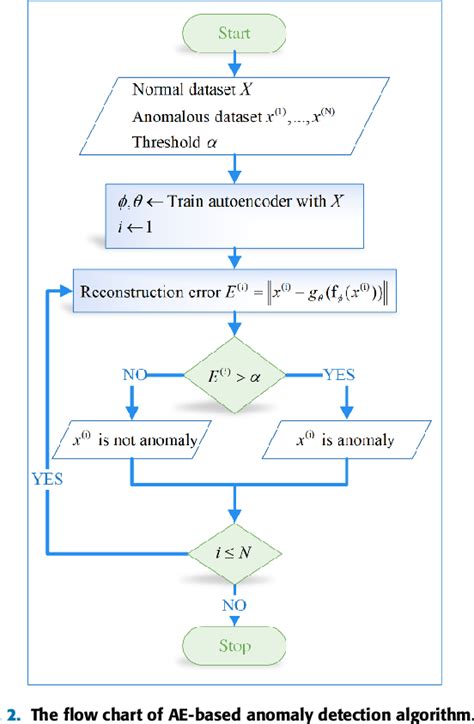 figure 2 from anomaly based intrusion detection from network flow