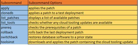 Dbaascli Oracle Database Cloud Service Databaseorg