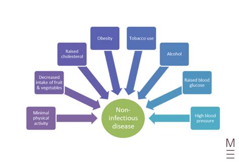 Module 8 Non Infectious Disease And Disorders Hsc Biology Guides