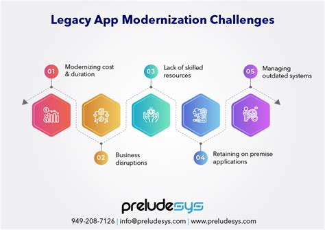 Legacy App Modernization Challenges Preludesys