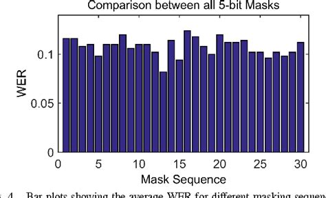 Figure From Using Digital Masks To Enhance The Bandwidth Tolerance And Improve The Performance