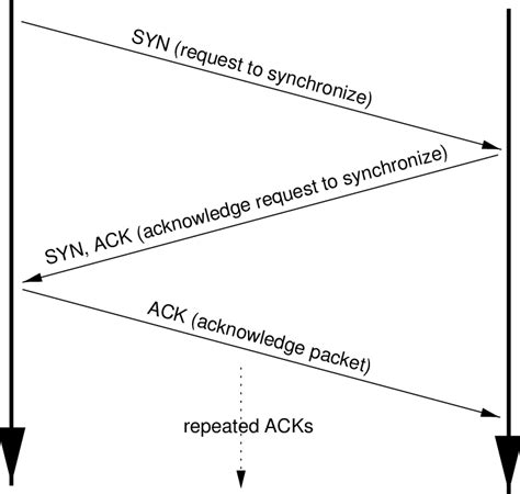 The Three Way TCP Handshake For Establishing A Connection The Download Scientific Diagram