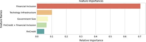 Feature Importances Among Variables Source Authors Estimation