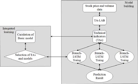 Figure 1 From Stock Markets Price Movement Prediction With Multi Branch Lstm And Technical