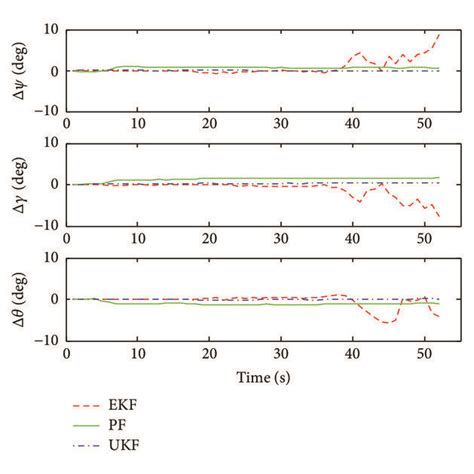 Flow Chart For The Asynchronous Data Fusion Method Based On The