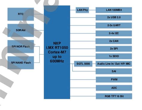 PicoCore RT System On Module Runs FreeRTOS On NXP I MX RT Crossover Processor CNX Software