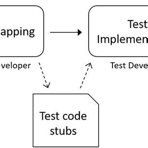 BDD Process Based On Download Scientific Diagram