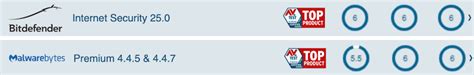 Malwarebytes Vs Bitdefender 2023 Which One Is Better Cybernews