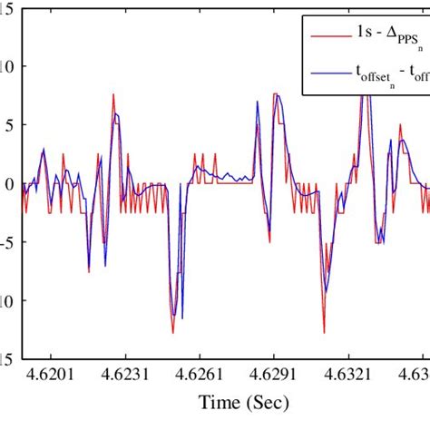 Pdf Quality Evaluation Of The Pulse Per Second Pps Signals From Commercial Gnss Receivers