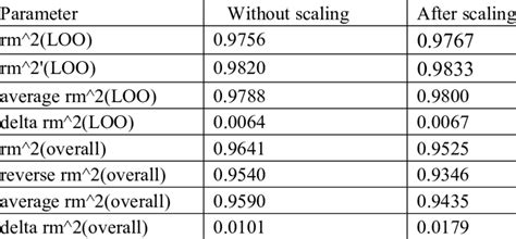 Some Internal And External Validation Parameters Download Scientific