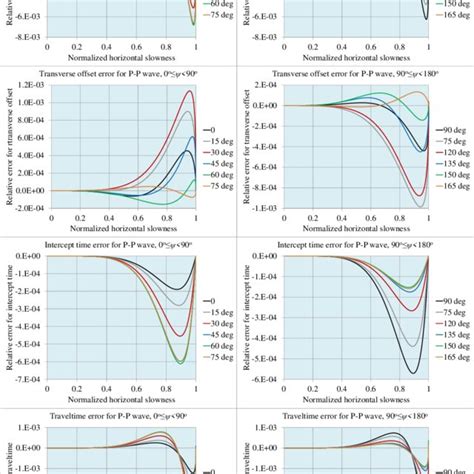 Accuracy Of The Approximations For Traveltime Intercept Time And Two