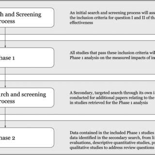 Overview Of The Review Process Download Scientific Diagram