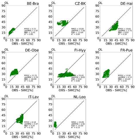 Hess Evapotranspiration Prediction For European Forest Sites Does Not Improve With
