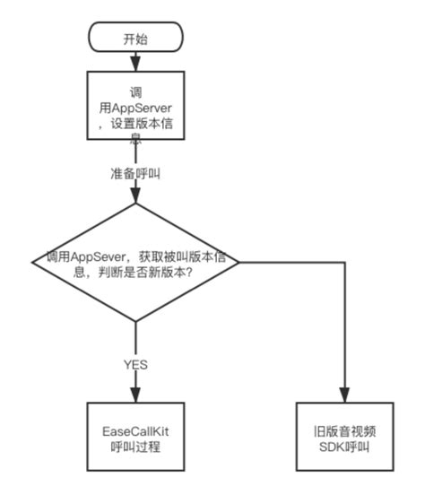 旧版音视频与easecallkit兼容升级方案 im geek开发者社区 移动开发者社区 开源社区 im geek官网