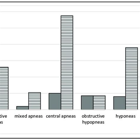 Median And Mean Striped Frequency Of Respiratory Events Were Assessed