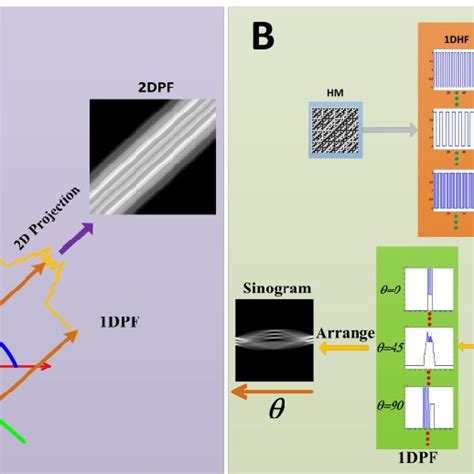 A Radon Transform Diagram Sonogram Is The Radon Spectrum 1d Download Scientific Diagram