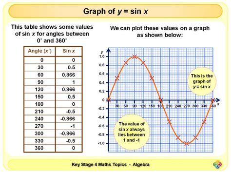 Graphs Of Trigonometric Functions KS By Magictrickster Teaching Resources Tes
