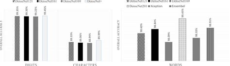 OCR Rates On The Sadri Dataset Using Different DenseNet Architectures Download Scientific