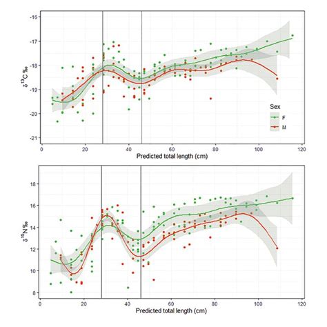 Sex Disaggregated Stable Isotope Chronologies Of Eye Lenses From 11